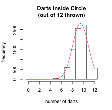 R Project: Darts